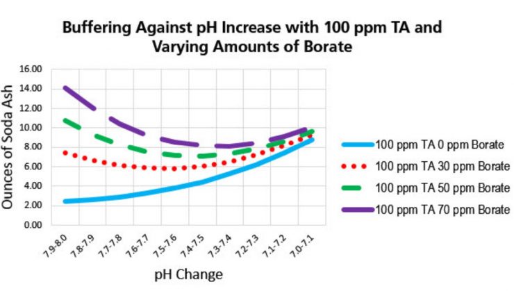 Understanding Borate - Water Shapes